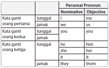 Pronoun dalam Grammar Bahasa Inggris - Aplikasi TOEFL dan IELTS PC dan Mobile